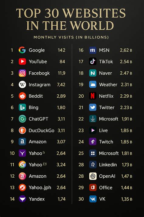 30 Best And Most Popular Websites In The World 2025