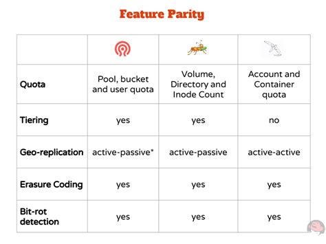 Ceph Gluster Swift Similarities And Differences Speaker Deck