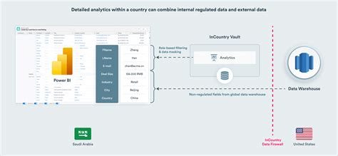 Data Residency For Amazon Redshift Incountry