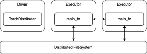 Distributed Deep Learning Made Easy With Spark 34 Nvidia Technical Blog