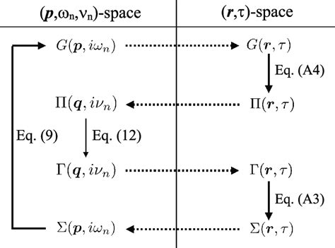 flowchart about self consistent calculation of sctma self energy Σ p