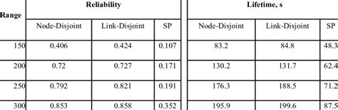 Performance Of Proposed Algorithm As Compared To Shortest Path Algorithm Download Table
