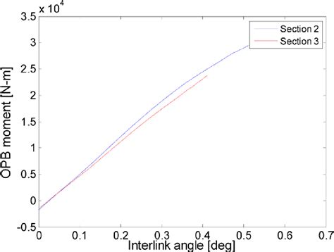 Figure 20 From Nonlinear Finite Element Analysis For Mooring Chain Considering Opbipb