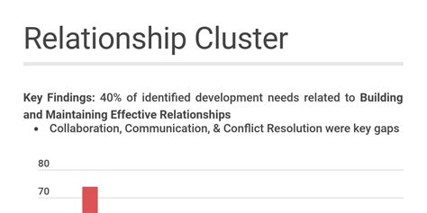 Relationship Cluster Chart By Ebony Mcclinton Infogram