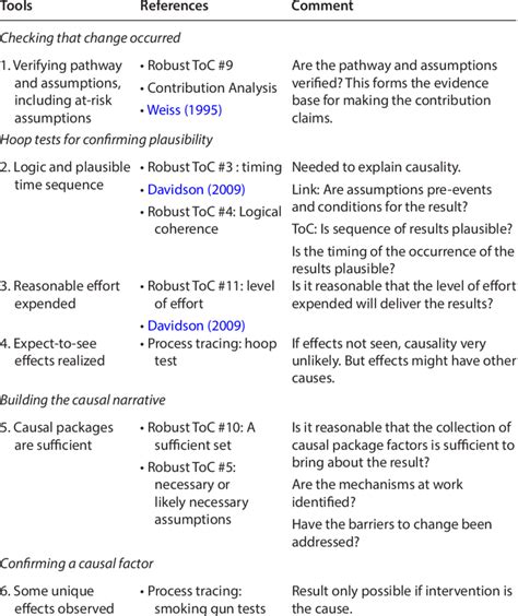 Evidence For Inferring Causality Download Scientific Diagram