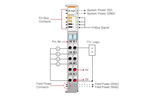 Digital Output Modules Luka Edge