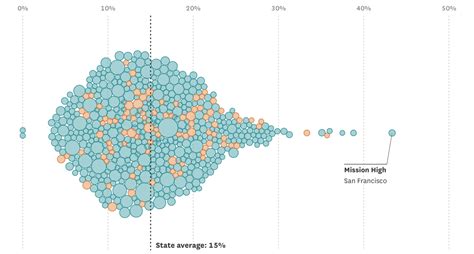 Ucla Uc Berkeley Acceptance Rates For Every Ca School
