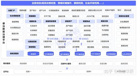 数据管理的四大基石：通俗解读数据中台、数据仓库、数据治理和主数据 知乎