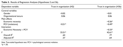 Results Of Regression Analyses Hypotheses 2 And 3b Download Scientific Diagram