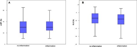 Boxplots Showing 1st Quartile Median And 3rd Quartile Values Of A Download Scientific