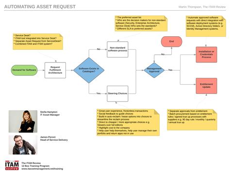 Automating Asset Request Cheat Sheet
