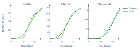 Italy Graphical Validation Of The Lm Algorithm Using The Exponential