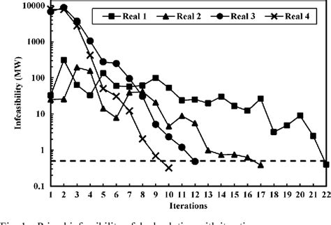 Figure 1 From Dynamic Economic Dispatch Using Lagrangian Relaxation