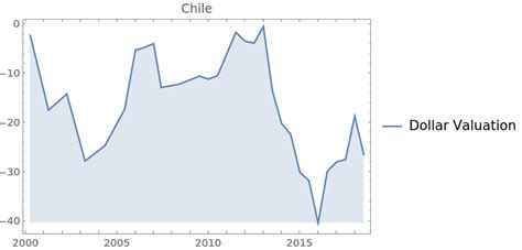 The Big Mac Index Wolfram Data Repository