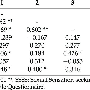 Correlation Between Sexual Sensation Seeking Scale Compulsive Sexual Download Scientific