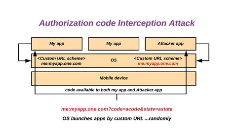 Demystifying Oauth 2 0 A Tutorial And Primer Devansvd — Personal Website