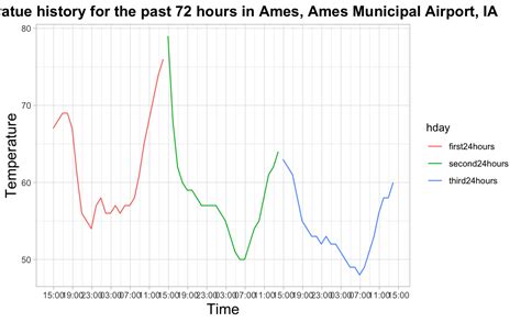 Plot 3 Day 72 Hours Temperature History Of Selected Airport Location