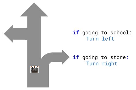 VEX CS Unit 9 Developing Algorithms Lesson 2 Build And Test The