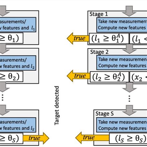 Two Types Of Binary Classification Cascades Typical Object Detection