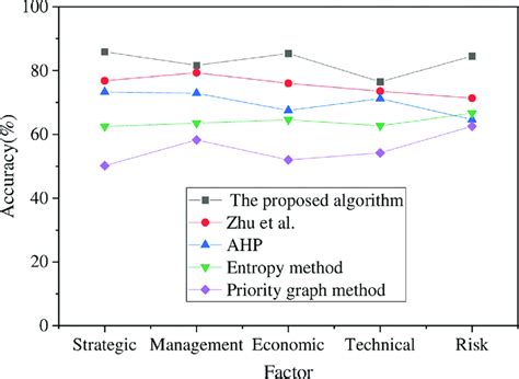 Classification Accuracy Results Of Various Algorithms Under Different