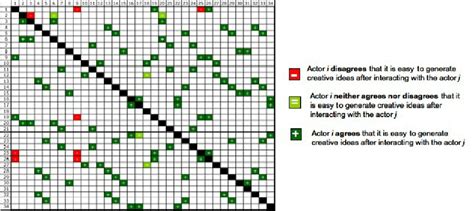 Creative Interaction Matrix During The Design Exercise Download Scientific Diagram
