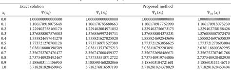 Table 8 From Application Of A Novel Collocation Approach For Simulating