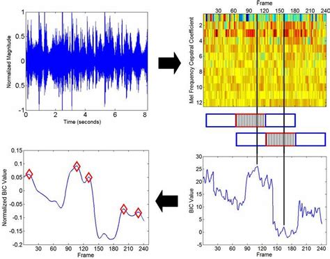 2 Changepoint Detection Using The Bayesian Information Criterion The