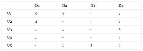 Matrix Factorization For Missing Values