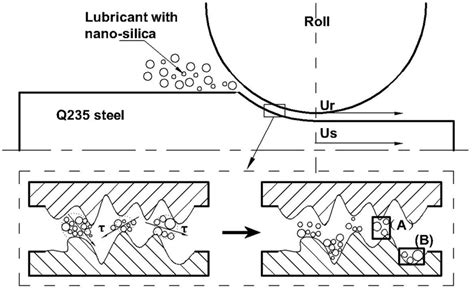 Schematic Diagram Of Lubricant Behavior Of Nano Sio 2 In Rolling Download Scientific Diagram