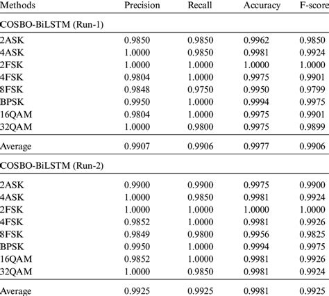 Modulation Signal Classification Results Of Cosbo Bilstm Model