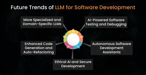 Llm For Software Development Faster And Smarter Coding