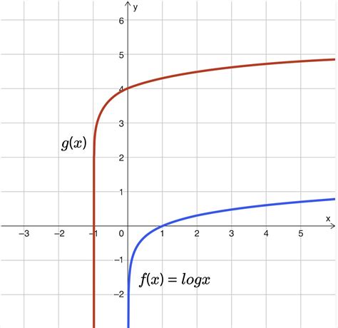 Solved The Logarithmic Functions Fx And Gx Are Shown