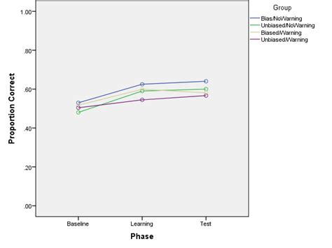 Accuracy Performance On Bias Irrelevant Trials For Experiment 2