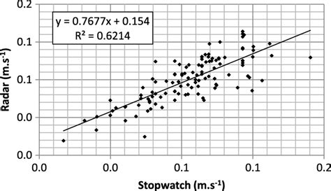 Linear Regression Between Walking Speeds Obtained By Timing The