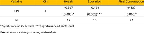Pearson Correlation Results Download Table