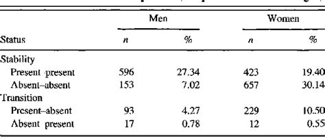 Table 1 From Gender Differences In The Relationship Between Marital