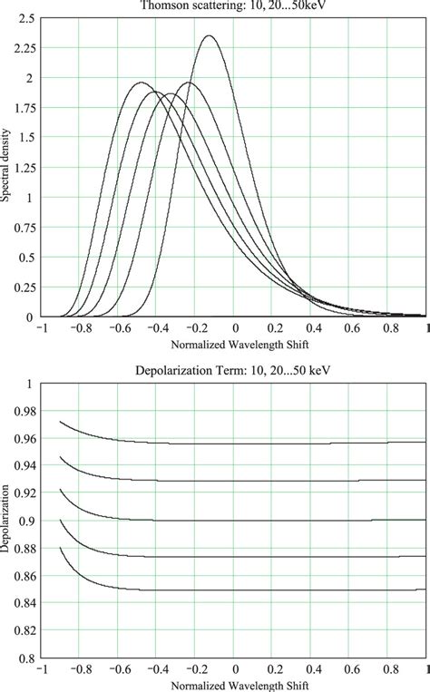 Computer Generated Plots For The Spectral Density Function And The