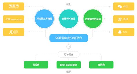 昆明新零售 全渠道分销电商系统 云南君度信息技术有限公司新零售分销系统
