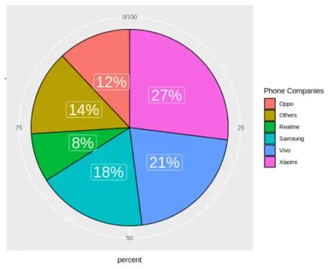 Ggplot2中的饼图教程及实例教程介绍 在本教程中，我们将解释如何用ggplot2在r中创建饼图，ggplot2是一个 掘金