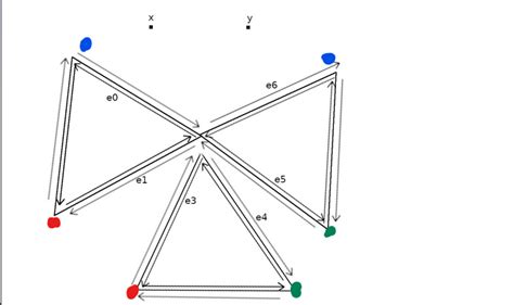 Computational Geometry Sort Half Edges Around Common Vertex In D Computer Science Stack