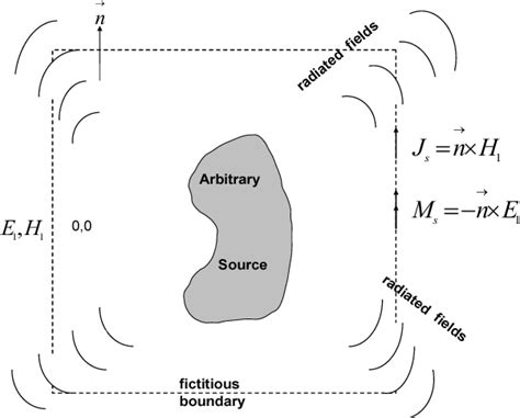 Figure 1 From Planar Near Field To Far Field Transformation For Massive Mimo Systems Semantic