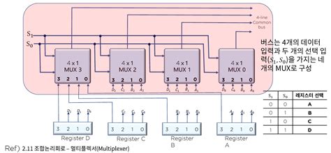 컴퓨터구조 10 Cpu 내부 구조와 명령어 집합