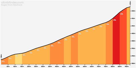 Kager Vanuit Neuhaus Profiel Van De Beklimming