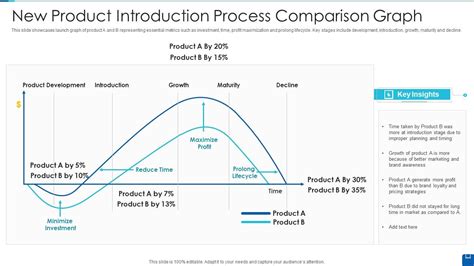 New Product Introduction Process Comparison Graph Slides Pdf