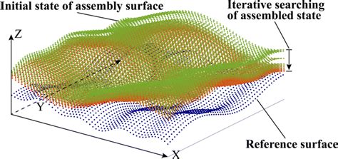 Iterative Assembly Simulation For Sms Based Surfaces Download
