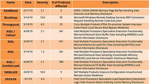 five vendors accounted for 24 1 of vulnerabilities in 2019 so far