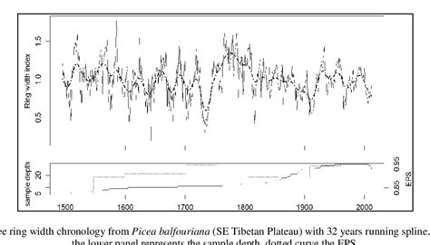 Figure From Evaluating Tree Ring Climate Relationships From Various Climate Data Sources As