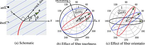 Figure B 1 Anisotropic Fracture Energy In A Fibre Reinforced