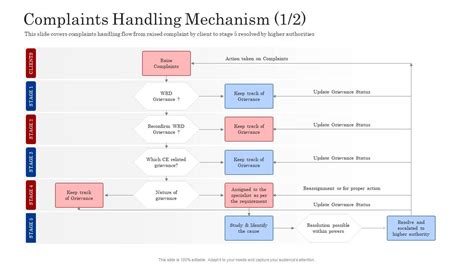 Customer Complaint Management Process Complaint Escalation Matrix Ppt