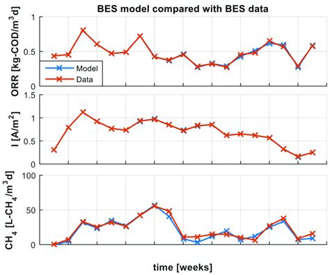 Model Validation With Data Of Another Reactor Download Scientific